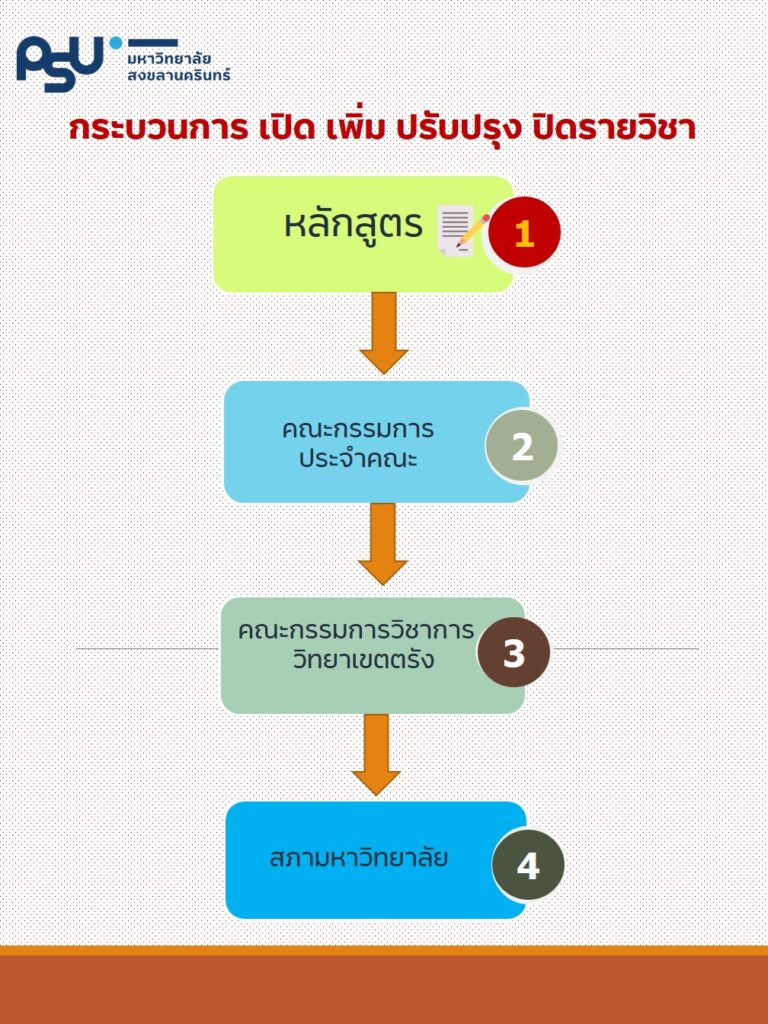 A-เว็บไซต์งานวิชาการ - Prince of Songkla University, Trang Campus เรียน ...