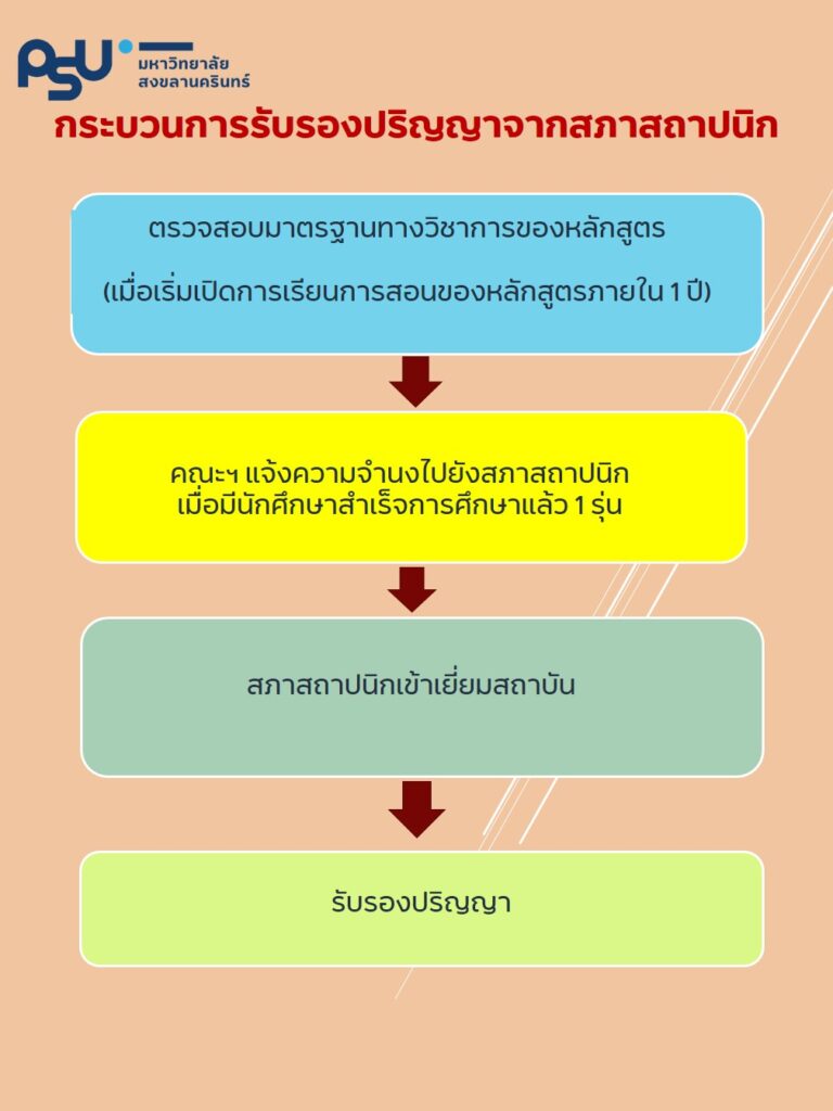 A-เว็บไซต์งานวิชาการ - Prince of Songkla University, Trang Campus เรียน ...