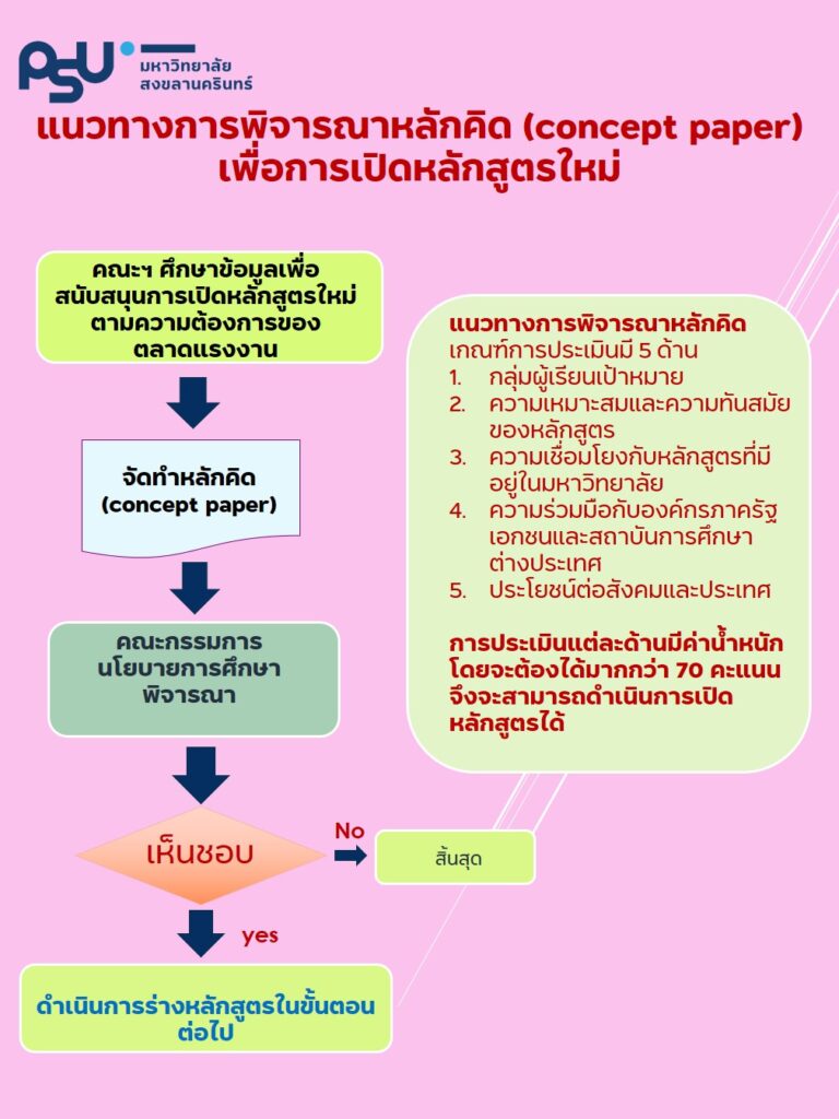 A-เว็บไซต์งานวิชาการ - Prince of Songkla University, Trang Campus เรียน ...